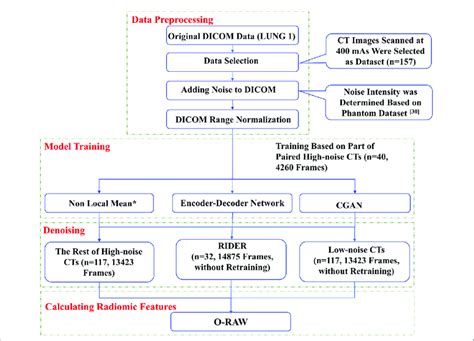 flowchart of methods non local means algorithm applied only on the download scientific