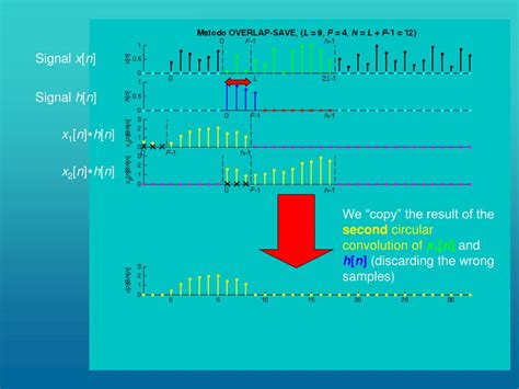 ppt block convolution overlap save method powerpoint presentation free download id 7003059
