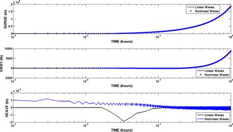translational motion for simulations with linear and nonlinear wave download scientific diagram