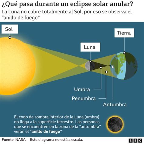 Qué es un eclipse de anillo de fuego y cómo se podrá ver este