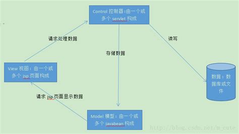 jsp javabean servlet mysql实现mvc模式下的注册登录留言功能 基于mvc设计模式 使用jsp javabean servlet技术 完成留言簿程序。用户在表单 csdn博客