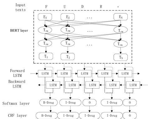 the bert att bilstm model architecture download scien