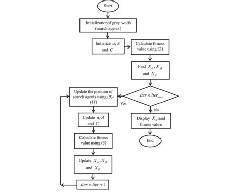 flowchart of grey wolf optimization algorithm download scientific diagram
