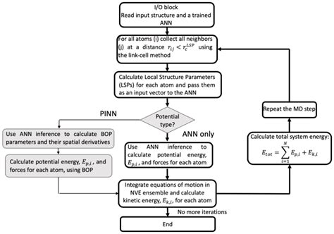 flowchart summarizing the algorithm implemented in aladynpi for download scientific diagram