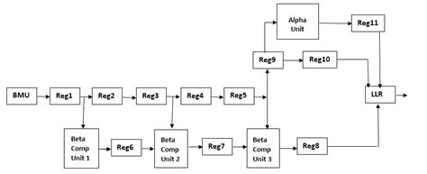 block diagram of the proposed sw max log map decoder download scientific diagram