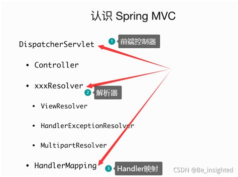 深入理解springmvc、上下文层次、常用注解 springmvc 上下文 csdn博客
