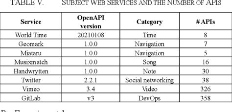 table v from automated test input generation for testing representational state transfer rest