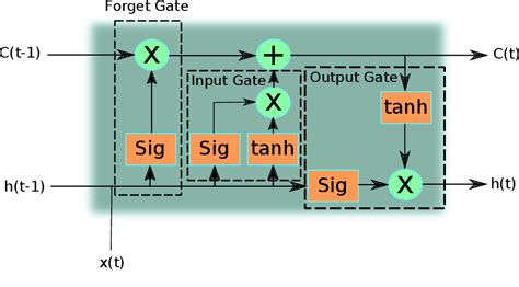 figure 1 from exploiting the convlstm human action recognition using raw depth video based