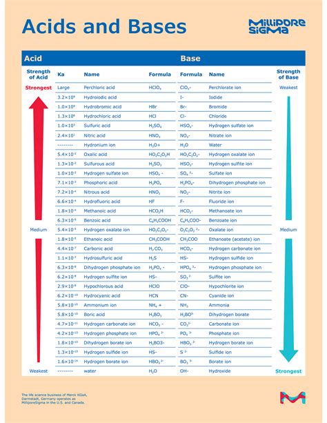 Acid And Base Chart Table Of Acids Bases