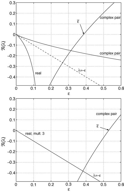 real parts of the closed loop eigenvalues of the triple integrator download scientific diagram