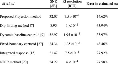 comparison between the projection method and the published counterparts download table