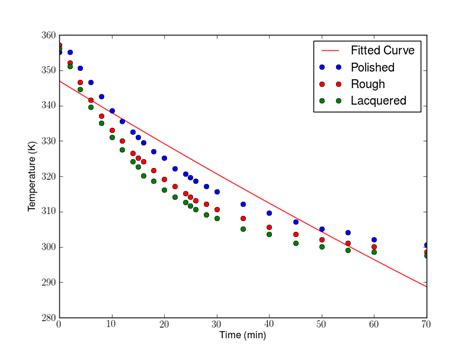 python指数衰减curve fit使我线性拟合 python黑洞网
