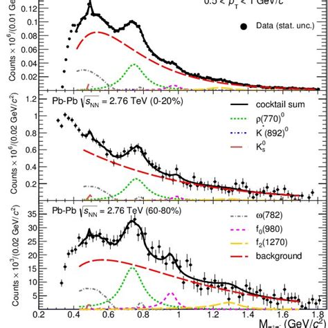 color online Invariant mass distributions for π π pairs with p T