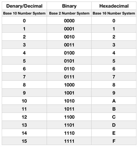 hexadecimal conversion chart decimal chart hexadecimal chart images and photos finder
