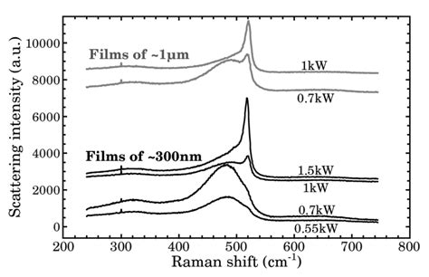 44 superposition of the raman spectra as a function of the mw power download scientific diagram