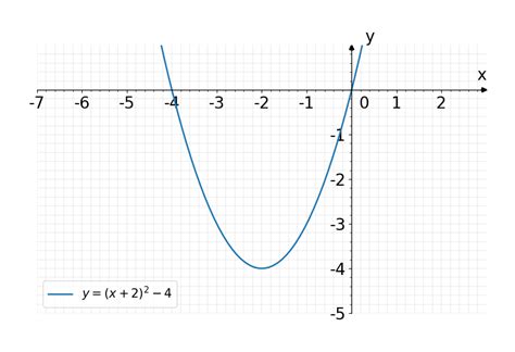 solved graph the parabola y x 2 2 4 [math]