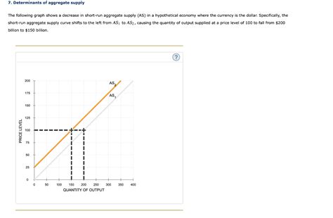 Solved The Following Graph Shows A Decrease In Short Run Chegg