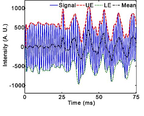 figure 2 from hilbert huang transform time frequency analysis in phi otdr distributed