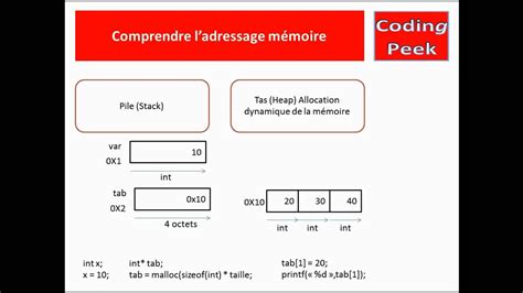 Apprendre Programmer En C Comprendre L Allocation Dynamique De La