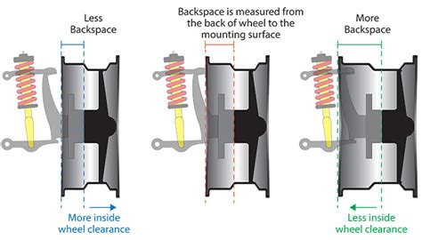 Understanding Mustang Wheel Backspace And Offset Measurements