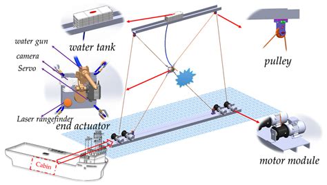 jmse free full text dynamic modeling and motion control strategy of cable driven cleaning