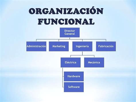 TIPOS DE ORGANIZACIÓN ADMINISTRATIVA by Odeth Sanabria Issuu