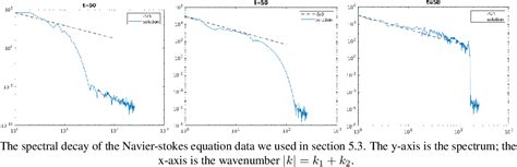 figure 4 from fourier neural operator for parametric partial differential equations semantic