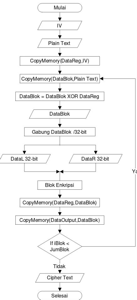 gambar 1 flowchart sistem enkripsi otp dan rsa crt do