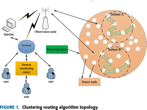 figure 1 from clustering routing algorithm and simulation of internet of things perception layer