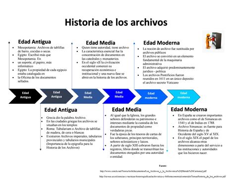 Etapas De La Historia Del Archivo Timeline Timetoast