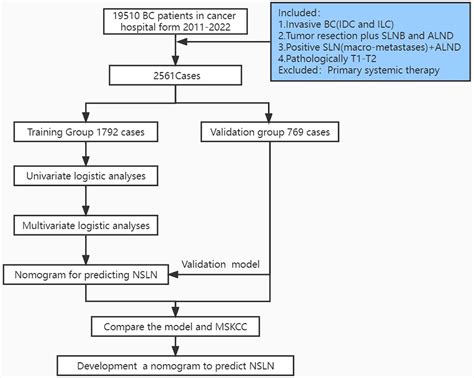 frontiers development and validation of nomograms for predicting axillary non sln metastases