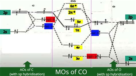 Carbon Monoxide Molecular Orbital Diagram