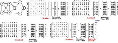 example to illustrate the calculation of eigenvector centrality using download scientific