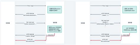 第8章 通行凭证 权限管理 使用 typescript vue3 开发高仿知乎专栏文档站点