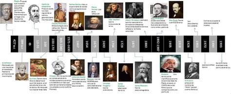 Linea Del Tiempo Desarrollo Historico De La Fisica Timeline Images