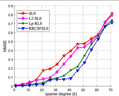 figure 3 from a re weighted smoothed norm regularized sparse reconstructed algorithm for linear