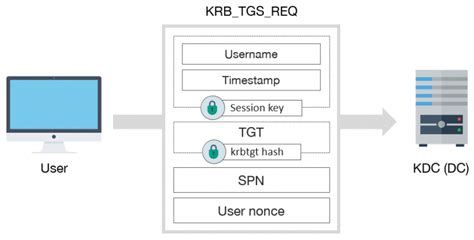 Kerberos I How Does Kerberos Work Theory Tarlogic