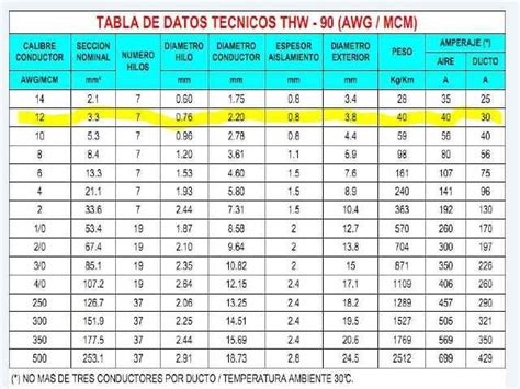 Ll Tabla De Breakers Y Amperaje De Cables Electricos En