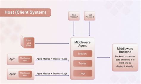 What Is Infrastructure Monitoring A Complete Guide Middleware