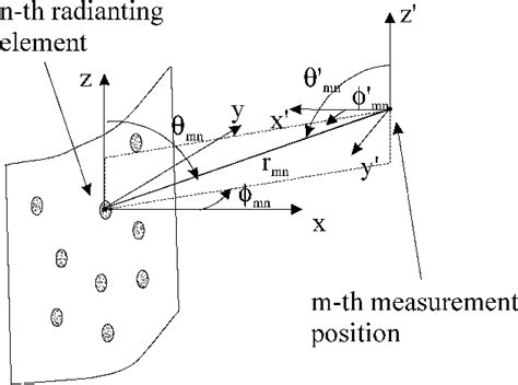 figure 1 from accurate diagnosis of conformal arrays from near field data using the matrix
