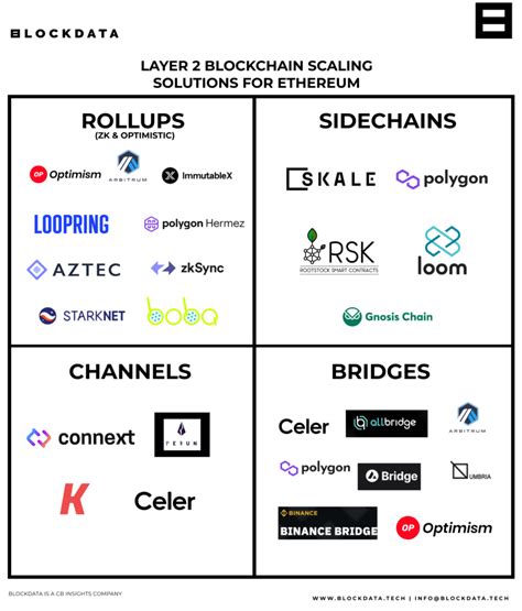 what are layer 2 blockchain scaling solutions cb insights research