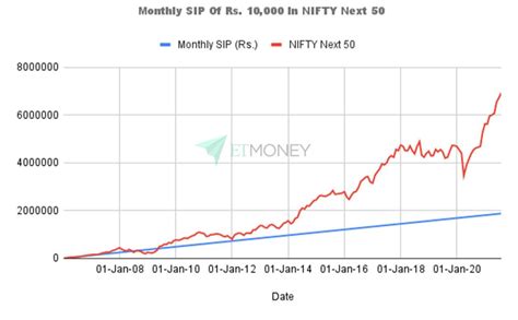 Nifty 50 Vs Nifty Next 50 Vs Nifty 100 Which Large Cap Index To Pick
