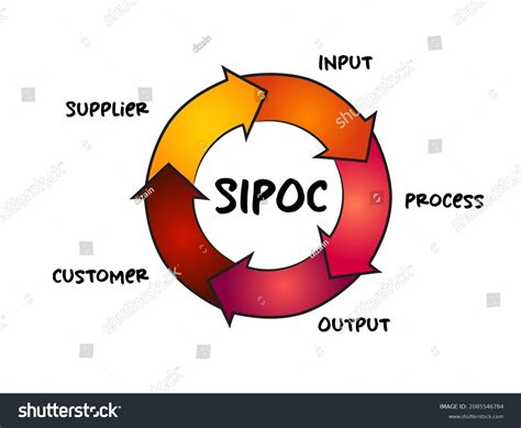 Sipoc Process Improvement Acronym Stands Suppliers Stock Vector