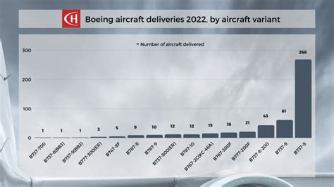 Ch Aviation Report Airbus Vs Boeing Deliveries