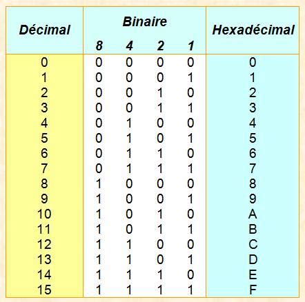 Système de numération binaire base 16 hexadécimal