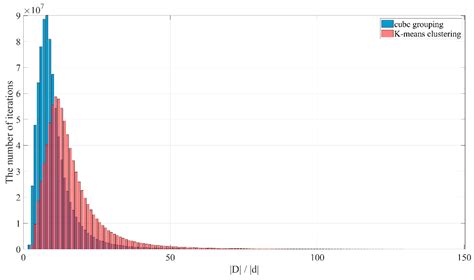 electronics free full text acceleration of the multi level fast multipole algorithm using k