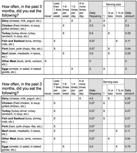 food frequency questionnaires faunalytics