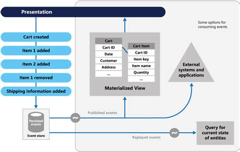 building applications with event sourcing and cqrs pattern kloud blog
