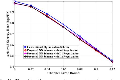 figure 11 from exploiting deep learning for secure transmission in an underlay cognitive radio