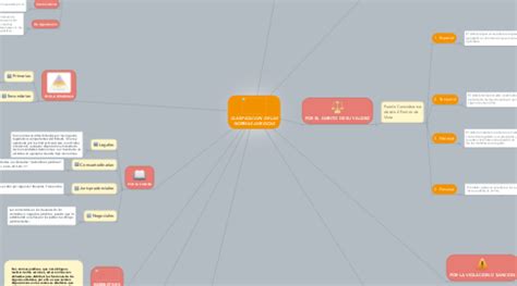 Clasificacin De Las Normas Juridicas Mindmeister Mapa